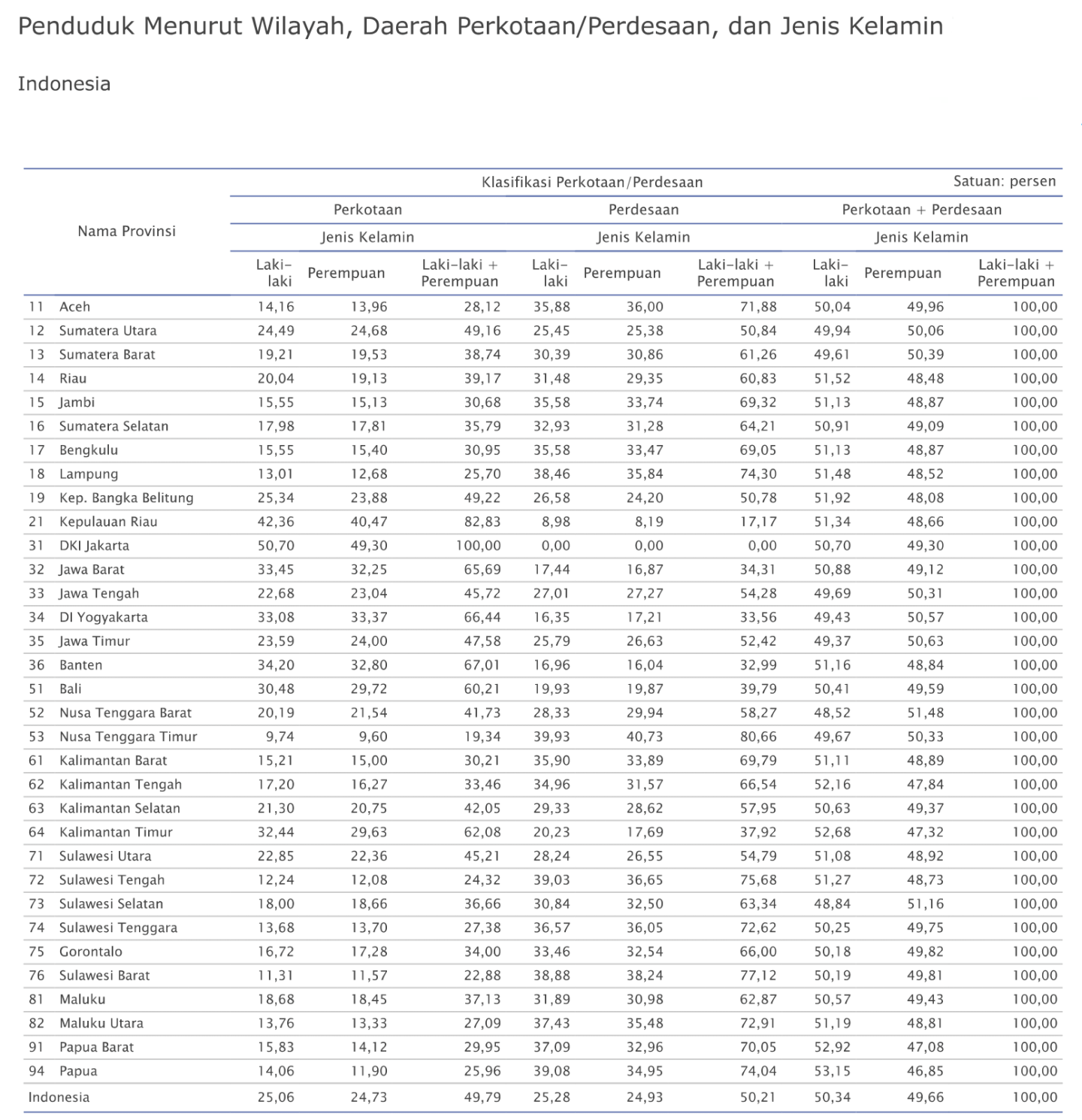 Komposisi Penduduk Berdasarkan Kriteria Geografis – Guru Geografi MAN 1 ...