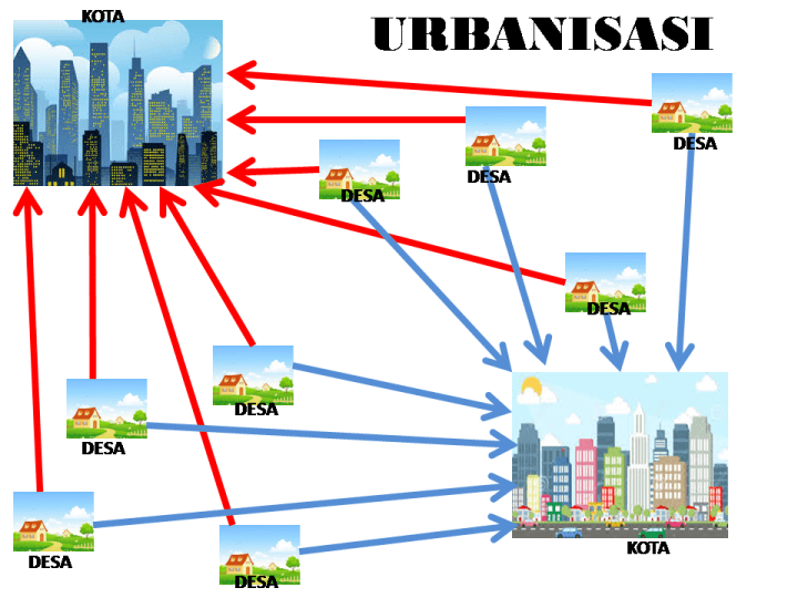 Migrasi Domestik – Urbanisasi – Guru Geografi MAN 1 Gunungkidul DIY