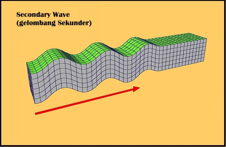 Tenaga Endogen Seisme 2 Gelombang Gempa Bumi Guru Geografi Man 1
