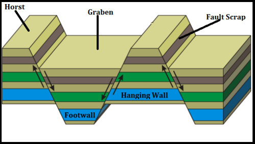 Tenaga Endogen – Tektonisme – Patahan (Faulted) – Guru Geografi MAN 1 ...