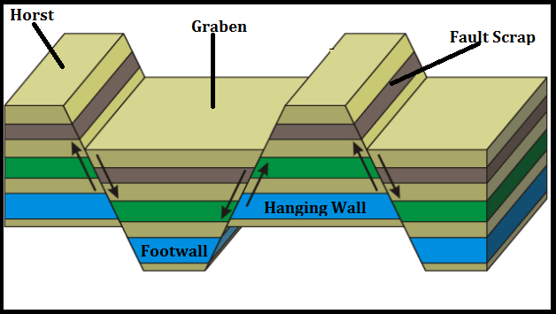 Tenaga Endogen – Tektonisme – Patahan (Faulted) – Guru Geografi MAN 1 ...