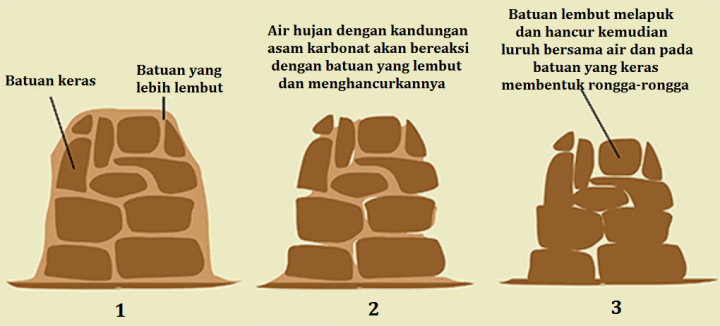 Tenaga Eksogen – Pelapukan (Weathering) – Guru Geografi MAN 1 ...