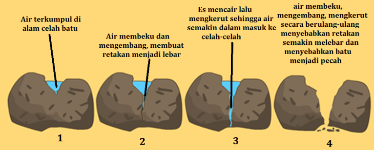 Tenaga Eksogen – Pelapukan (Weathering) – Guru Geografi MAN 1 ...