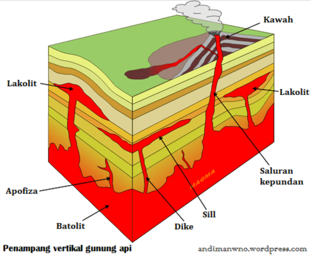 Tenaga Endogen – Vulkanisme 7 – Penampang Gunung Api | Guru Geografi ...