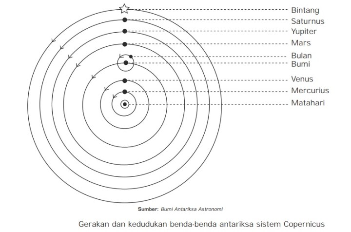 Pandangan Tentang Jagat Raya – Guru Geografi MAN 1 Gunungkidul DIY