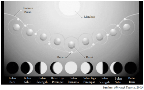 Bulan – Guru Geografi MAN 1 Gunungkidul DIY