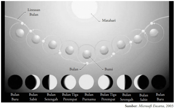 Bulan – Guru Geografi MAN 1 Gunungkidul DIY
