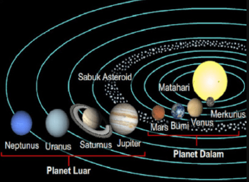 Planet – Guru Geografi MAN 1 Gunungkidul DIY