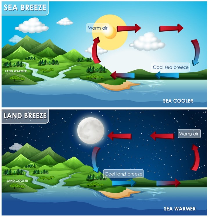 Unsur Cuaca dan Iklim 05 – Guru Geografi MAN 1 Gunungkidul DIY