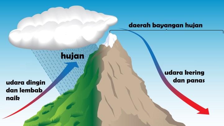 Unsur Cuaca dan Iklim 07 – Guru Geografi MAN 1 Gunungkidul DIY