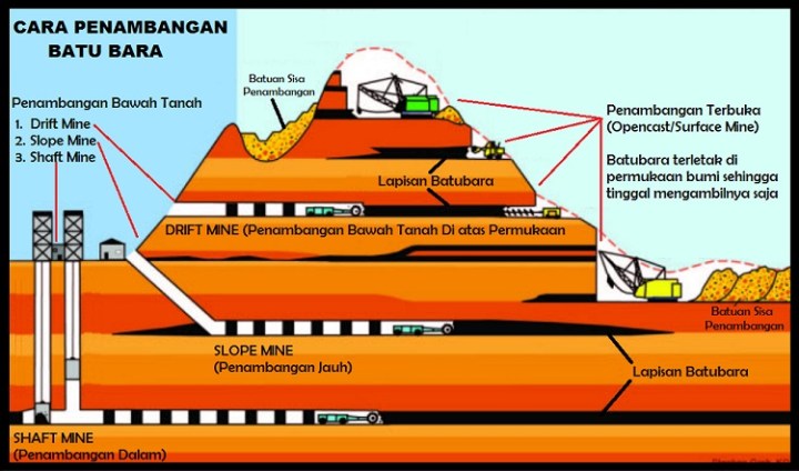 Potensi Batubara Indonesia – Guru Geografi MAN 1 Gunungkidul DIY