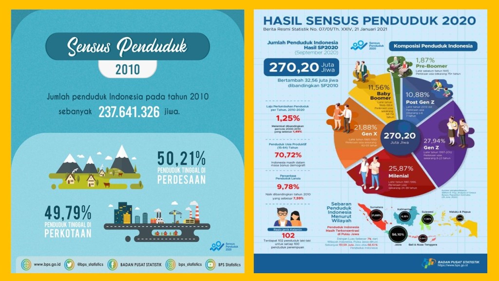 LKS Dinamika Kependudukan : Simulasi Pertumbuhan Penduduk – Guru ...